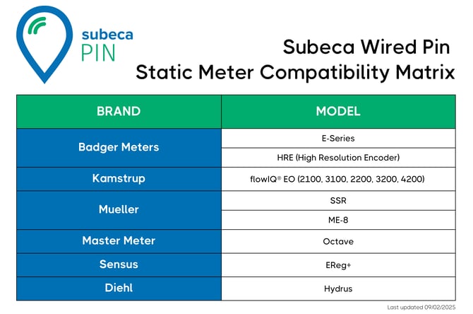 Subeca Wired Pin Compatibility